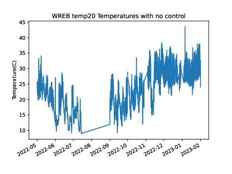 Improving temperature control of the AuxTel WREB board